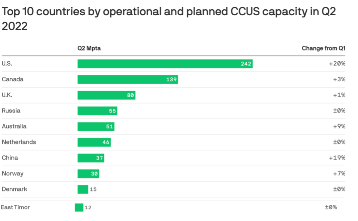 Graphic: Top 10 countries by operational and planned CCUS capacity in Q2 2022, Axios | Carbon ...